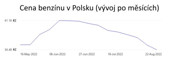 Ceny benzínu v Polsku: Aktuální cena • Červenec 2025