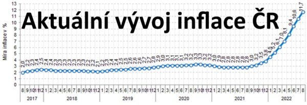Inflace ČR 2025: Co to je? Aktuální míra, Vývoj, Graf