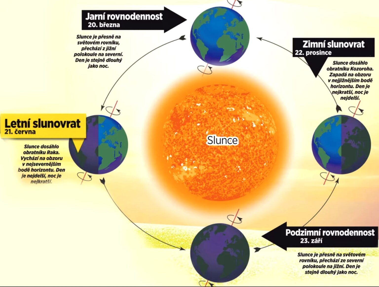 Kdy nastává Zimní & Letní Slunovrat 2024?