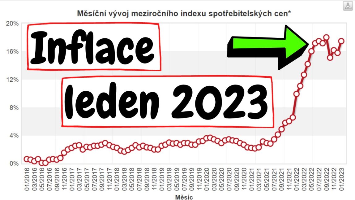 Inflace ČR 2025: Co to je? Aktuální míra, Vývoj, Graf